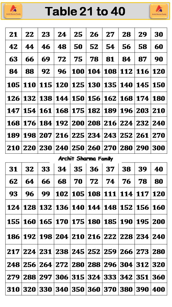Multiplication Table 1 to 60 | Tables 2 to 20 – Archit Sharma